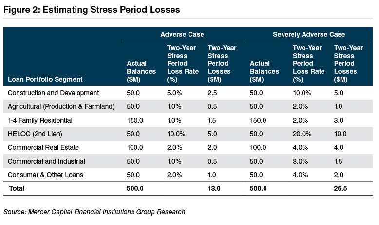 Community Bank Stress Testing A Hypothetical Example Mercer Capital